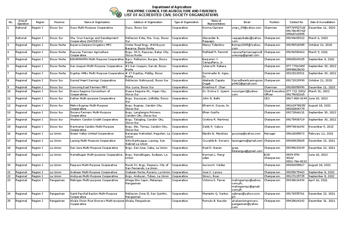 Region I Civil Society Organizations CSO Accreditation Dashboard ...