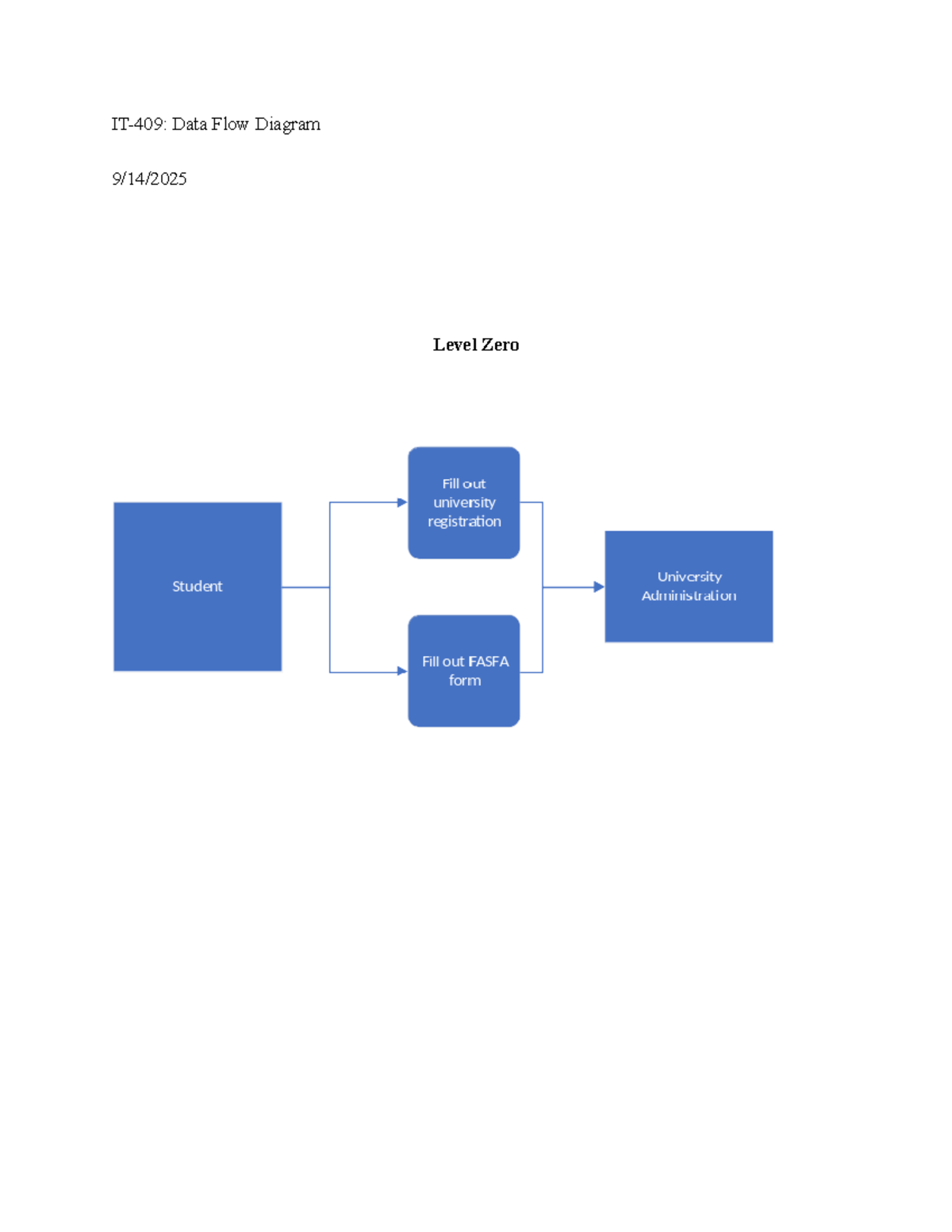 IT 409 Module Two Activity: Data Flow Diagram for University ...