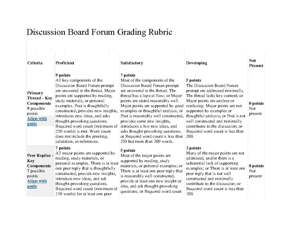 Discussion Board Forum Grading Rubric Criteria (10-2024) - Studocu