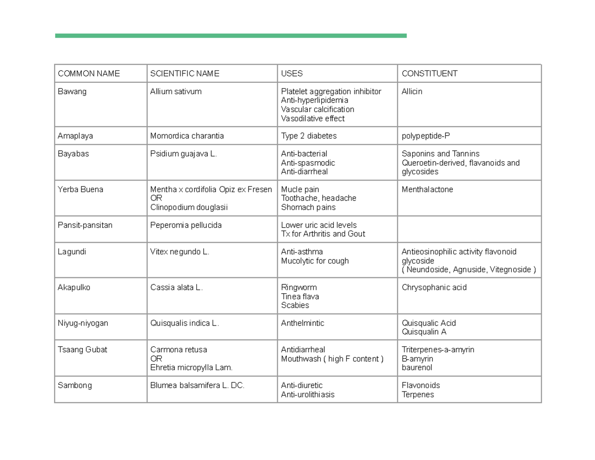 2202L Final Exam: Medicinal Uses of Common Baby Plants - Studocu