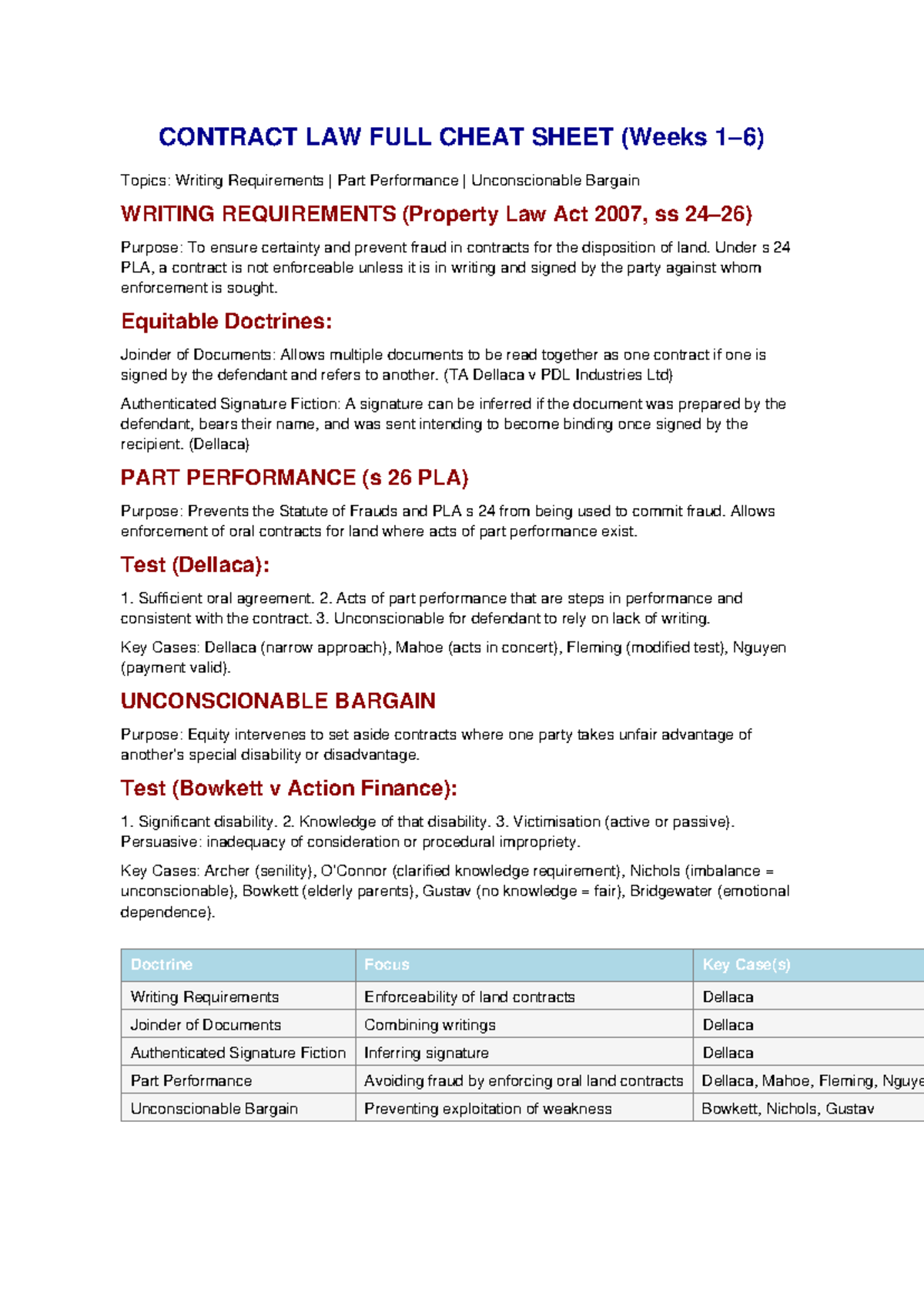 CONTRACT LAW CHEAT SHEET (Writing, Performance, Unconscionable Bargain ...