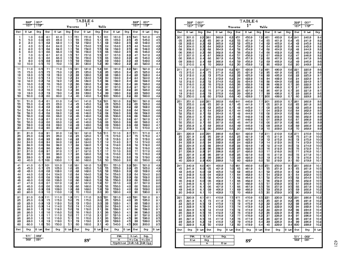Table 4 - Traverse Tables for Distances and Latitude Measurements - Studocu