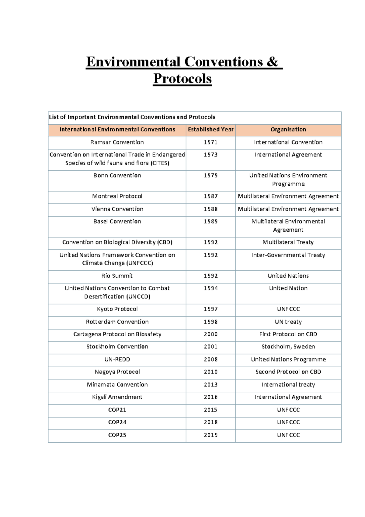 Environmental Conventions & Protocols Overview (ENV 101) - Studocu
