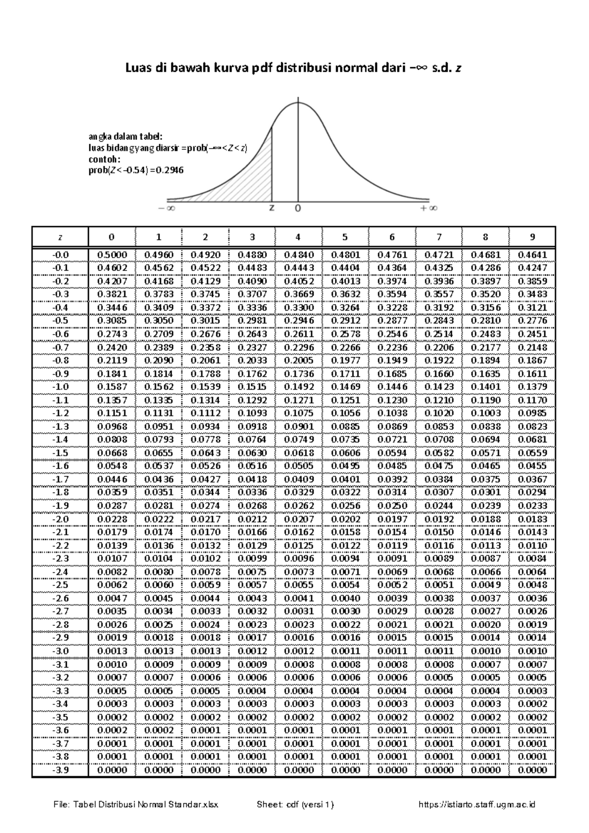 Tabel Distribusi Normal Standar - staff.ugm.ac -3 0 0 0 0 0 0 0 0 0 0 ...