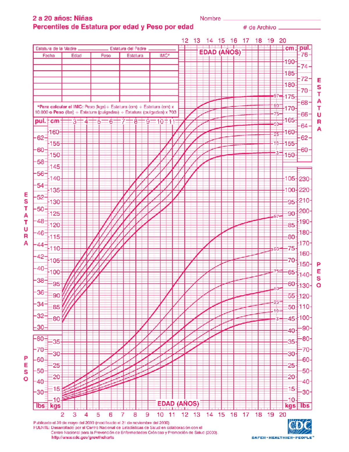 Tablas de Crecimiento Infantil CDC: Estatura y Peso por Edad - Studocu