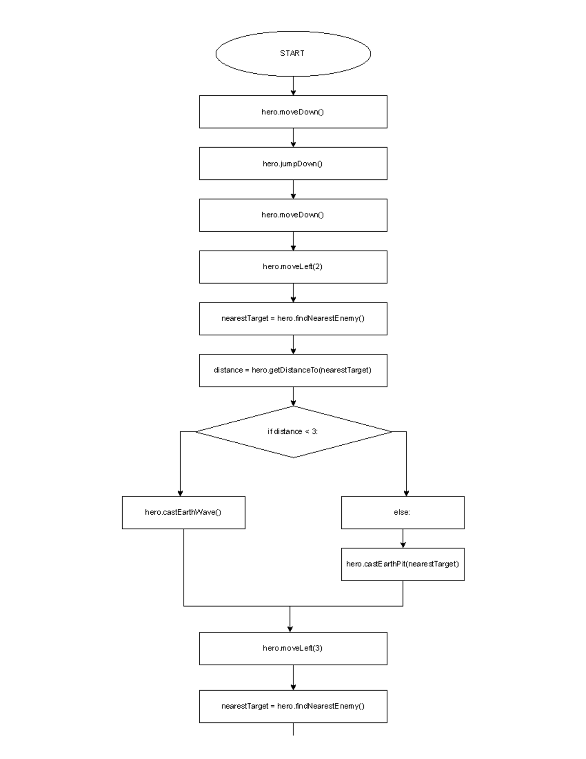 12 - Flowchart for Hero Movement and Actions in Game - Studocu