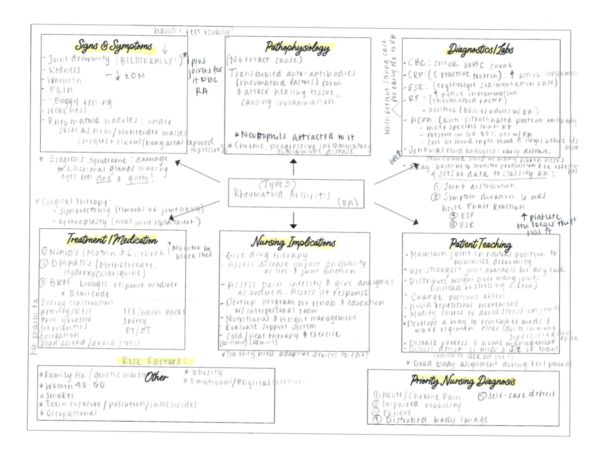 Rheumatoid Arthritis (RA) Key Concepts & Patient Management Notes - Studocu