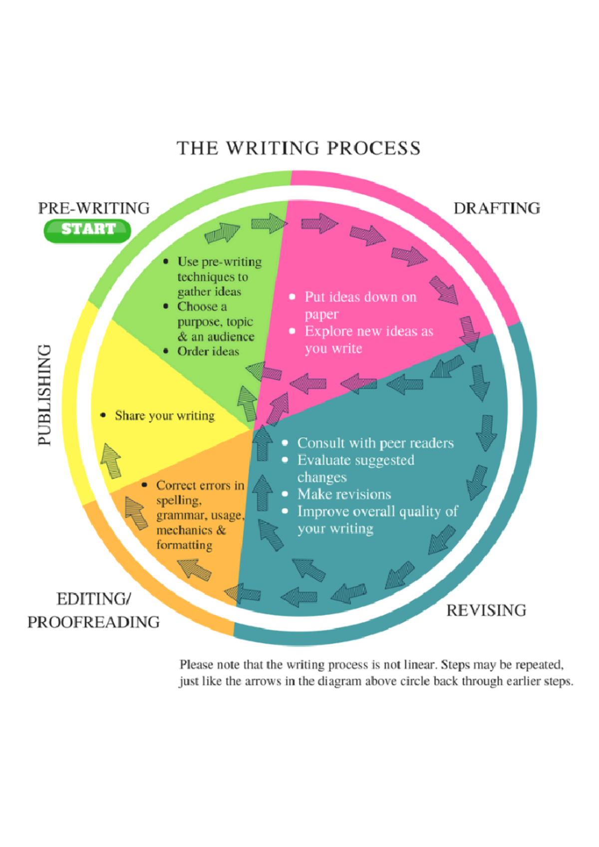 The Writing Process - THE WRITING PROCESS DRAFTING START Use techniques ...