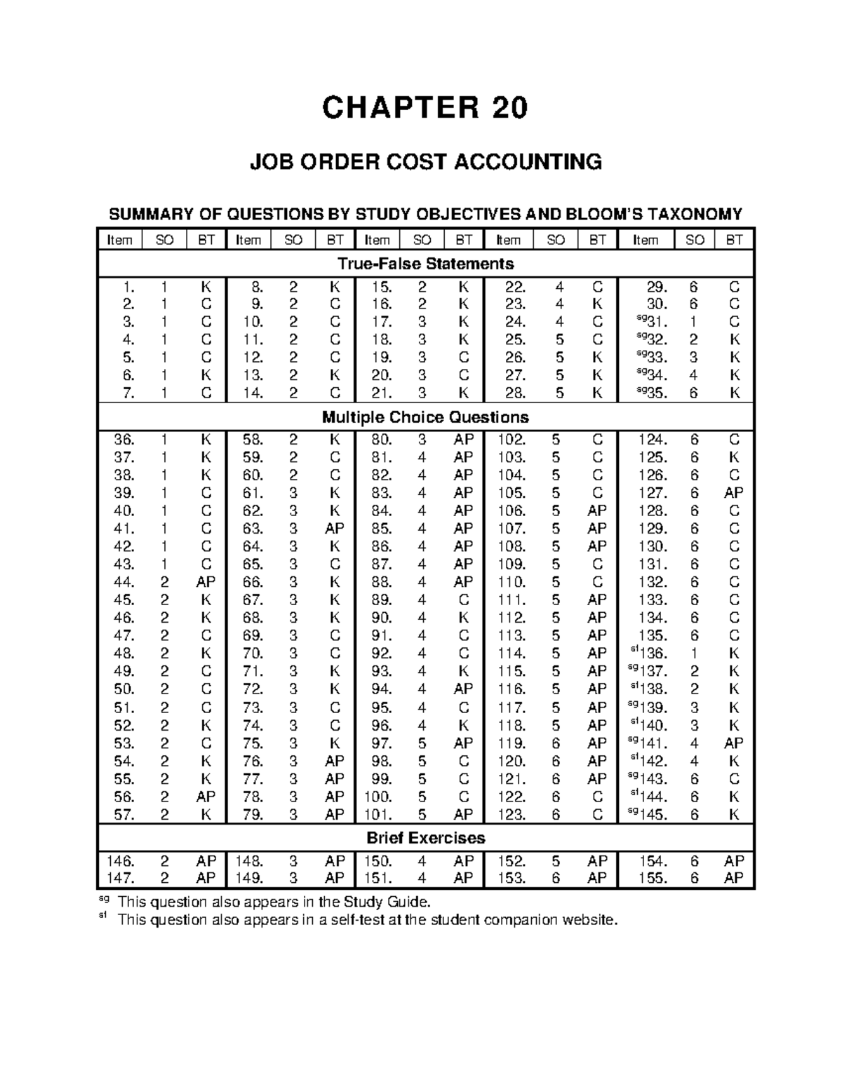 Ch20 - ACC103 - Job Order Cost Accounting Exercises Summary - Studocu