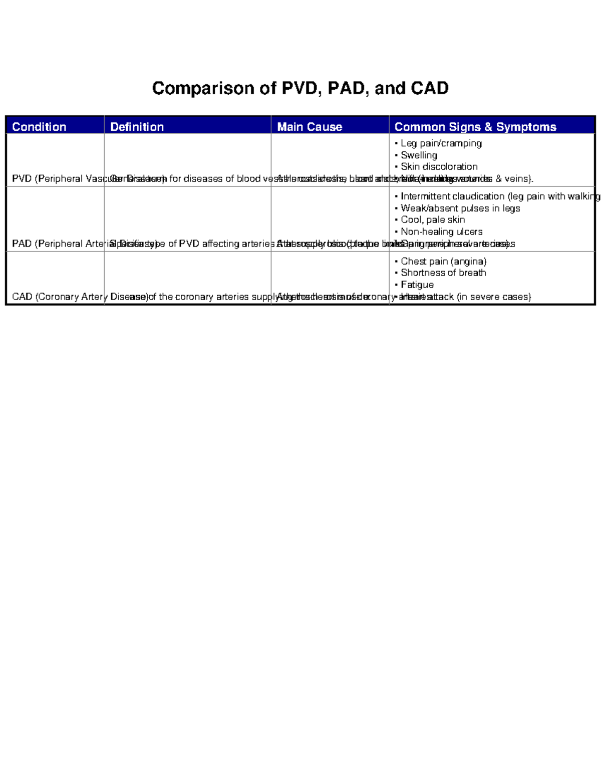 PVD, PAD, CAD Comparison Chart: Causes, Signs & Symptoms - Studocu