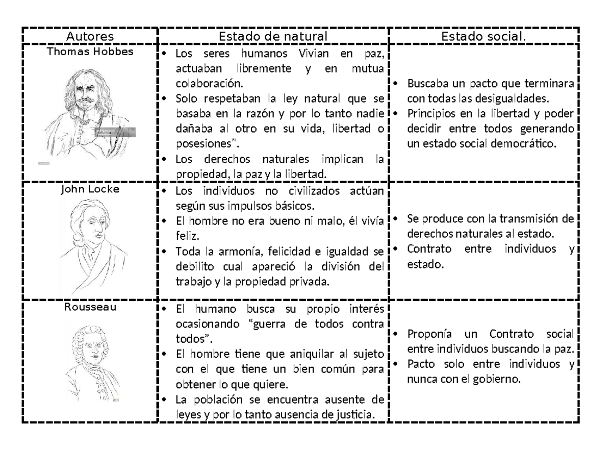 Estado Natural y Social: Análisis de Hobbes, Locke y Rousseau - Studocu