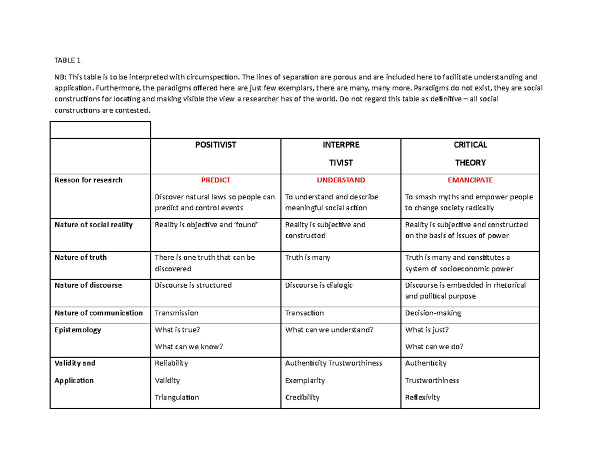 Research pradigms Table - TABLE 1 NB: This table is to be interpreted with circumspection. The ...