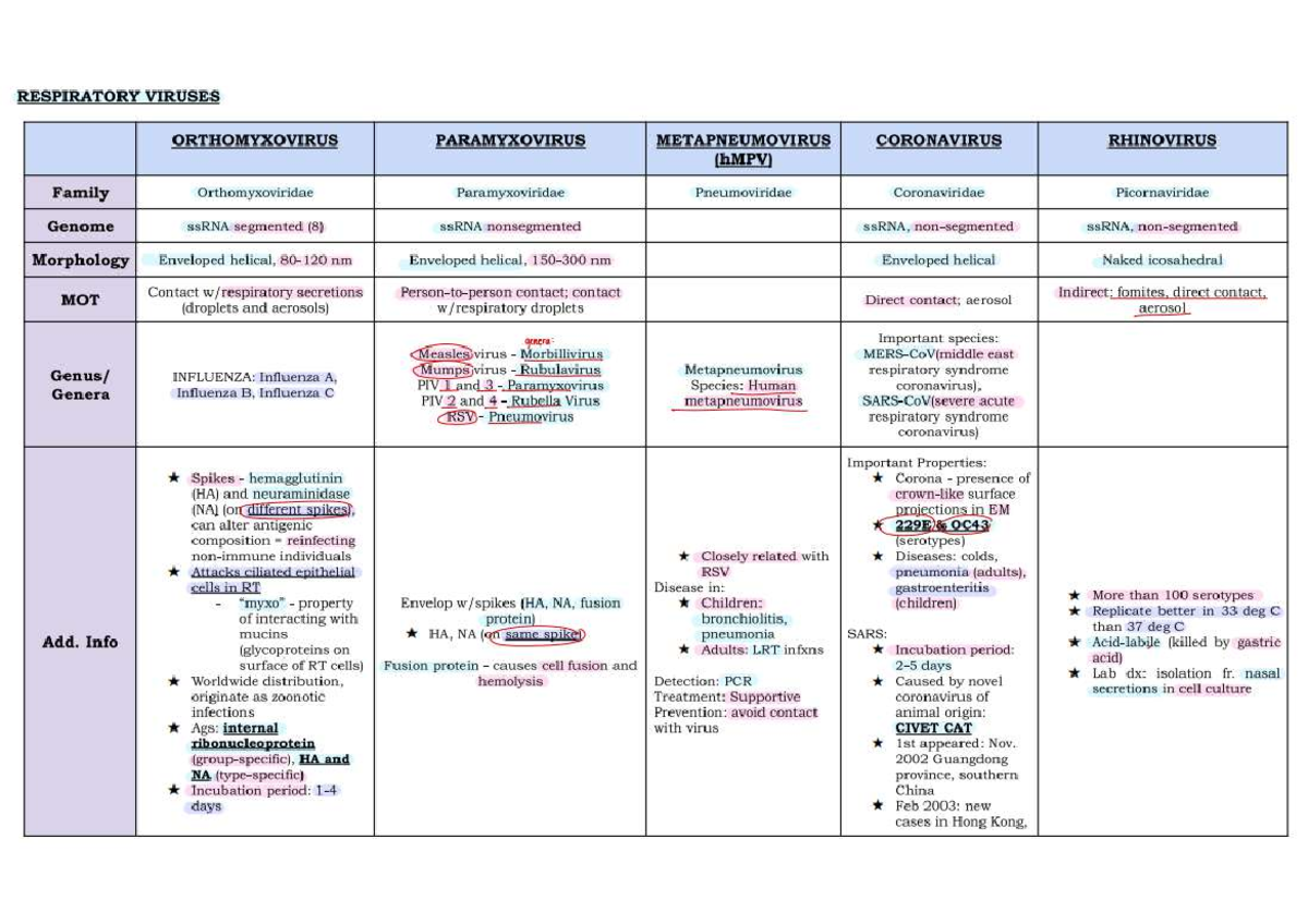Viro Tables: Overview of Respiratory Viruses (Final Exam) - Studocu
