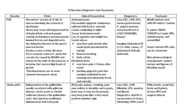 GI Disorders: Diagnostics & Treatments for PUD, Cholecystitis ...