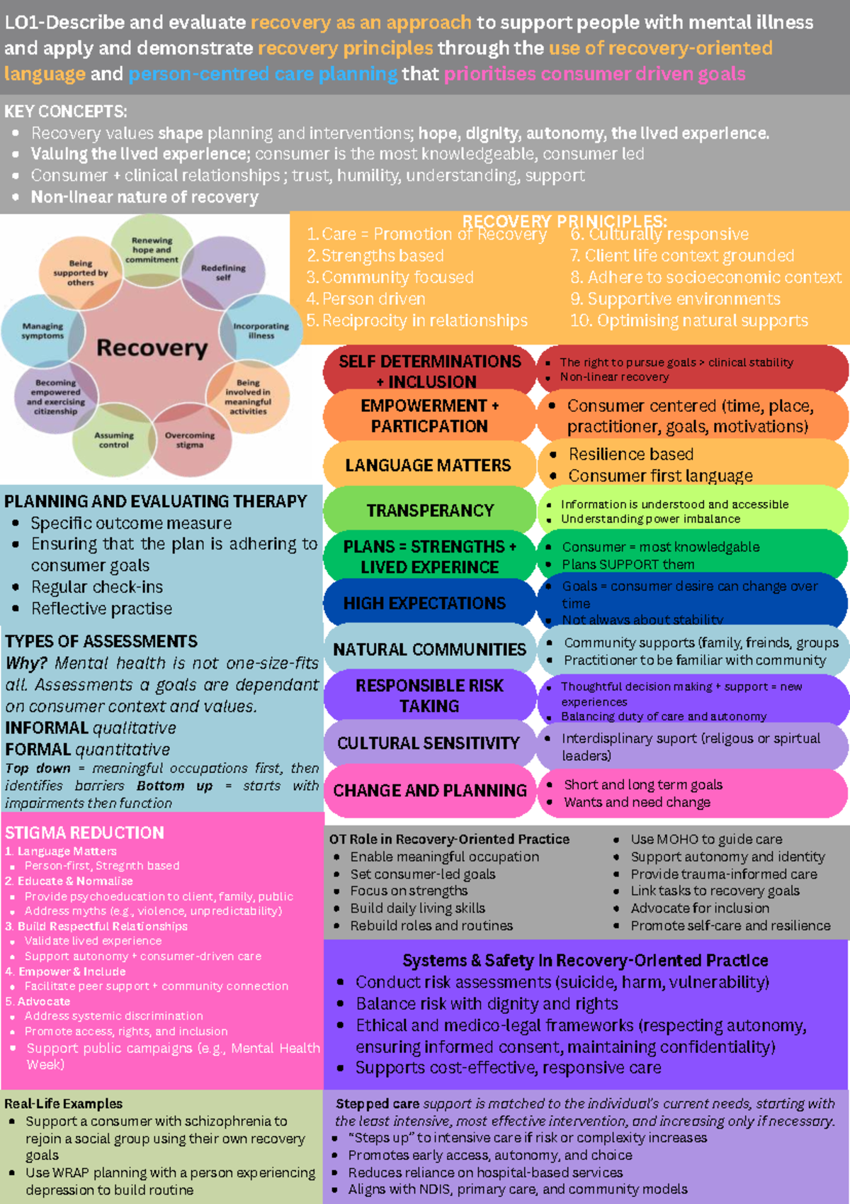 Recovery Principles in Mental Health: OTHY205LO1 Learning Map - Studocu