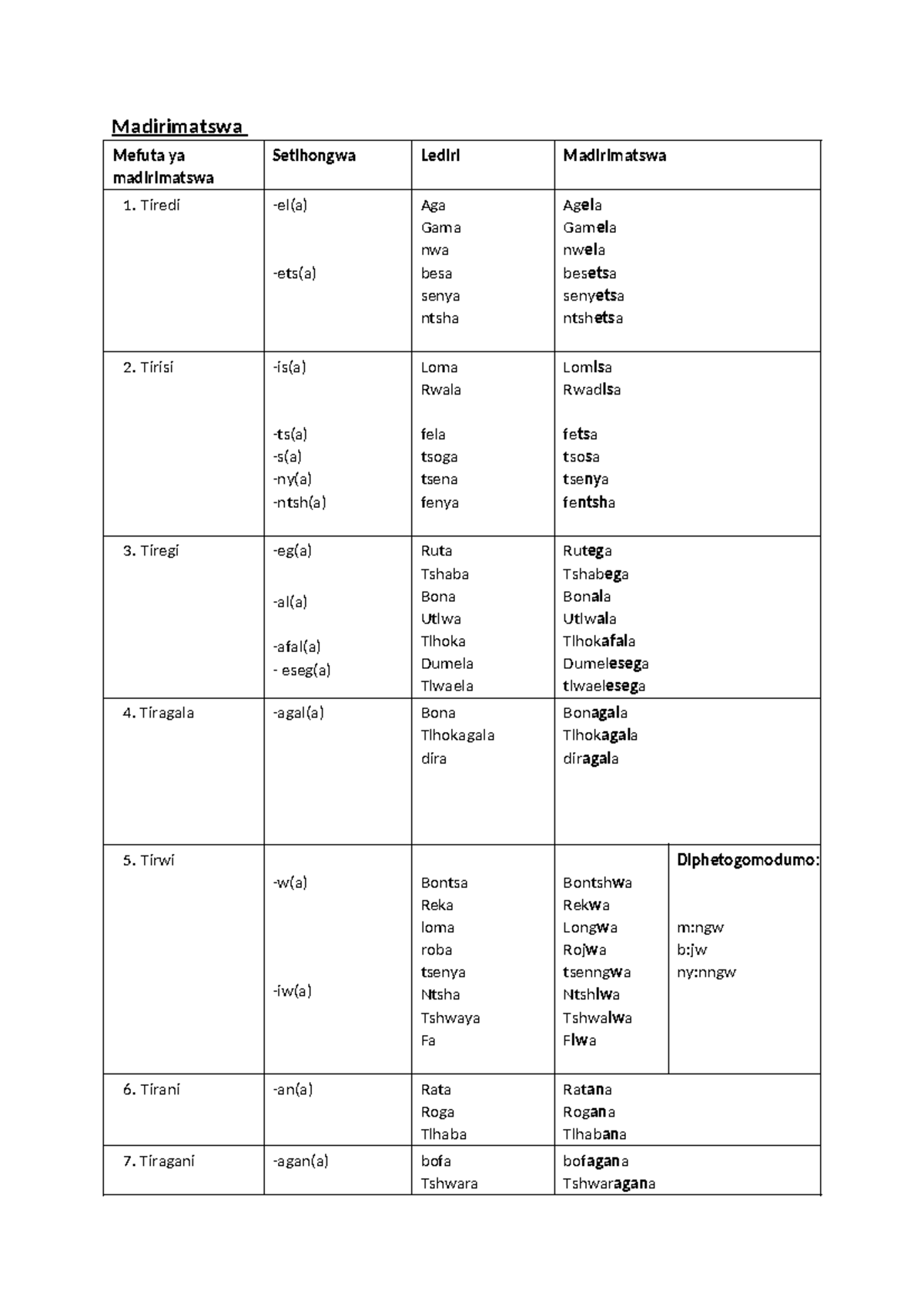 Madirimatswa: Setswana Verb Forms Overview and Practice Notes - Studocu