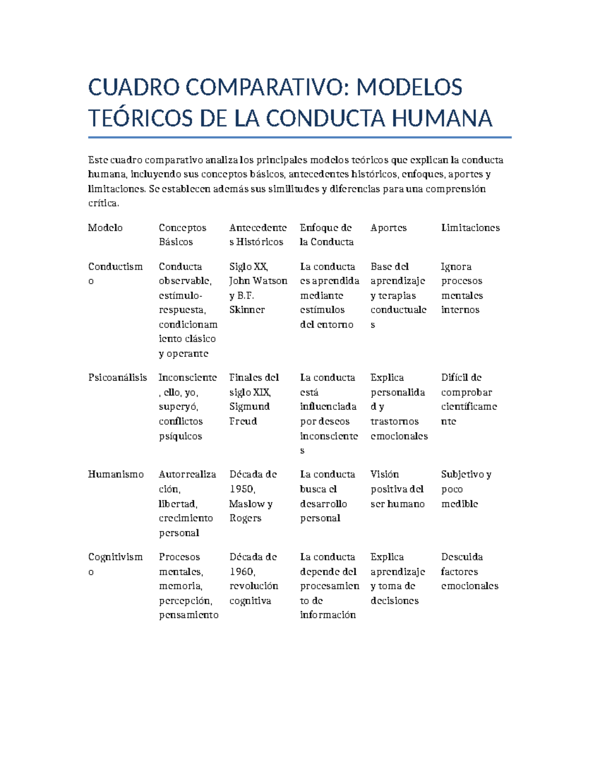 CUADRO COMPARATIVO: MODELOS TEÓRICOS DE LA CONDUCTA HUMANA - Studocu