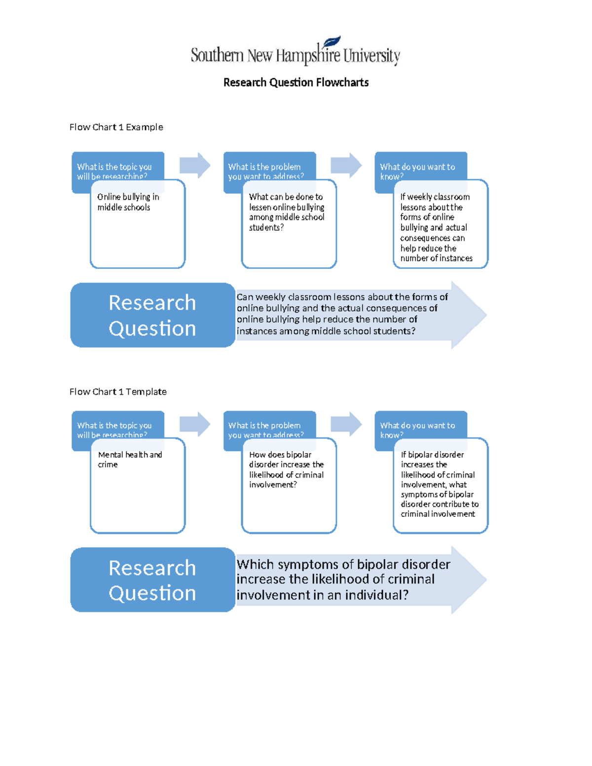 Research Question Flowcharts: Online Bullying & Mental Health Impact ...