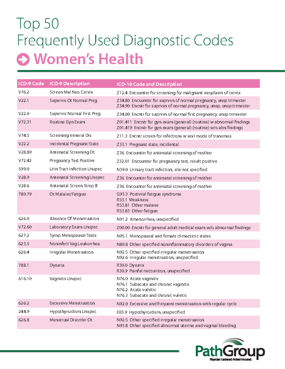 Womens Health Cheat Sheet: Top 50 Diagnostic Codes - Key Info - Studocu