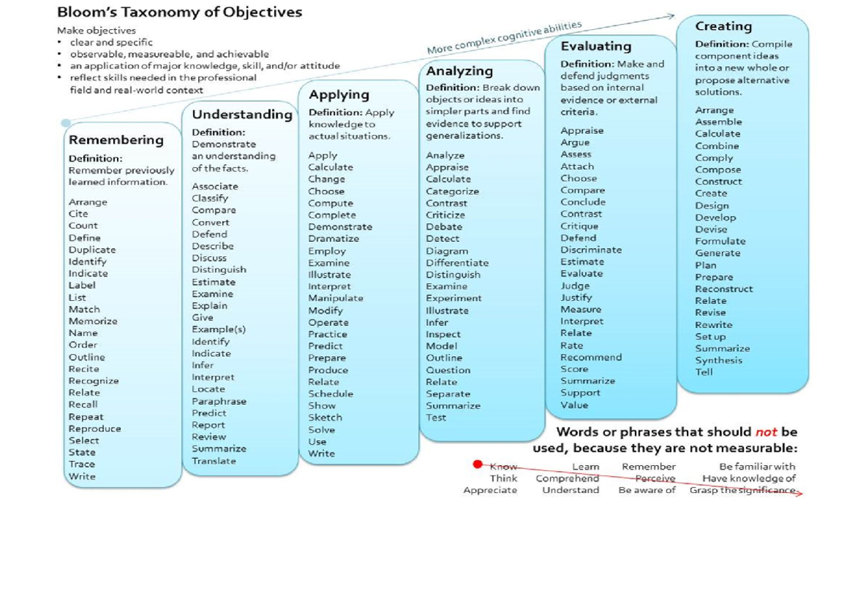 Blooms Taxonomy - notes - Taxonomy of Objectives Make objectives ...