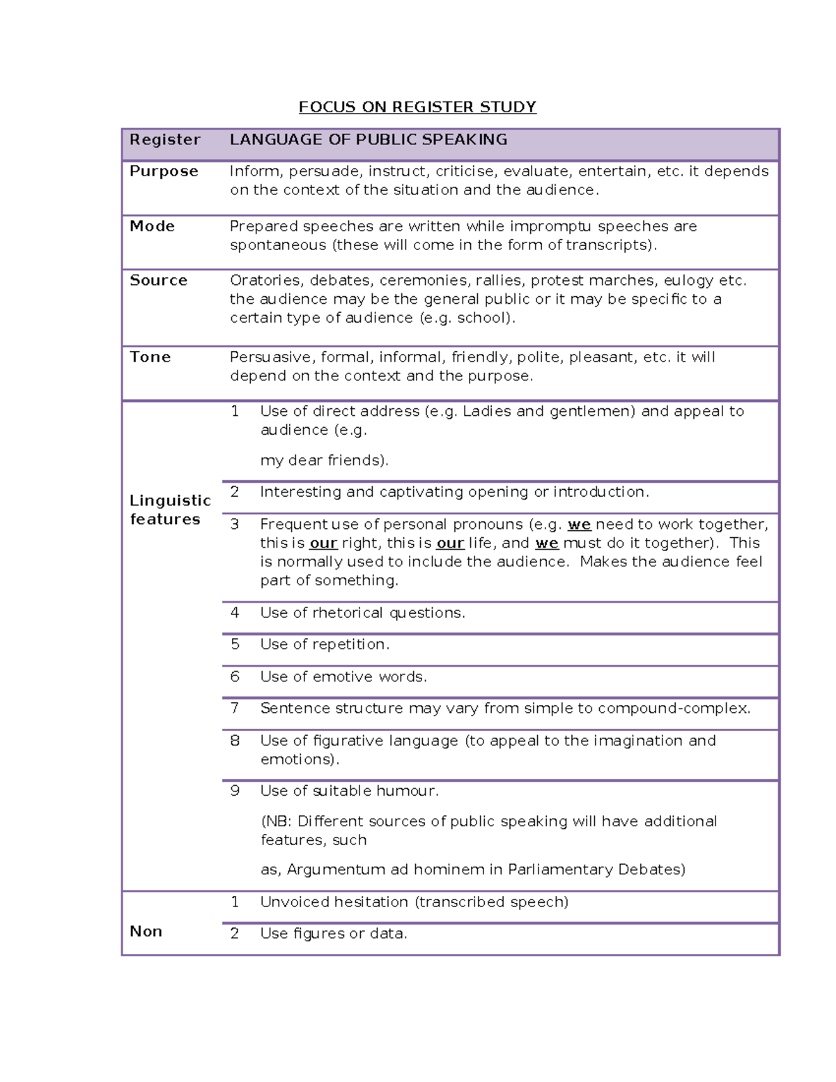 Register Study: Language of Public Speaking & Religion - Studocu
