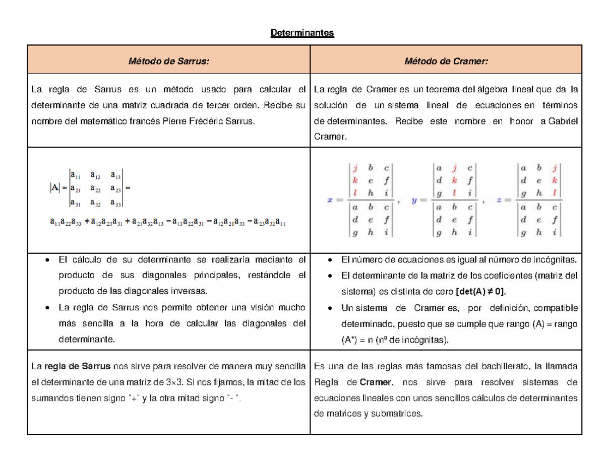 Determinantes: Métodos de Sarrus y Cramer en Álgebra Lineal - Studocu