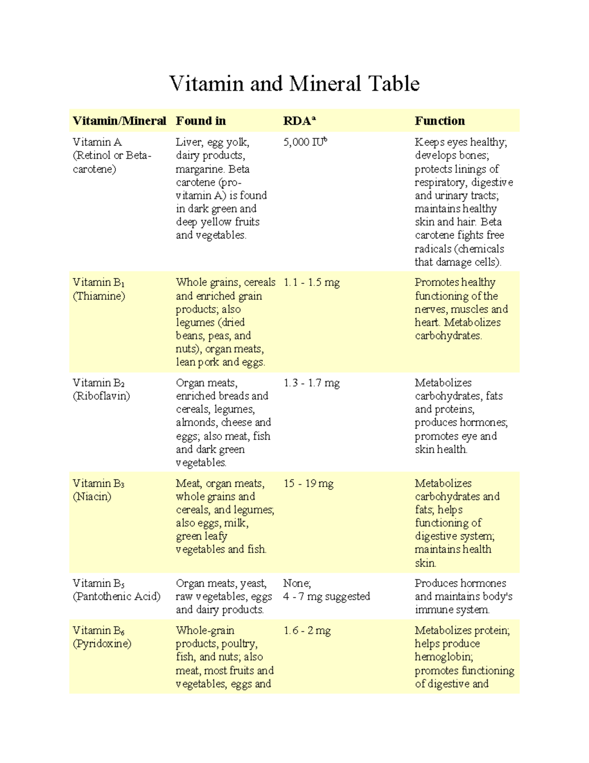 Vitamin and Mineral Table: RDA and Functions of Essential Nutrients ...