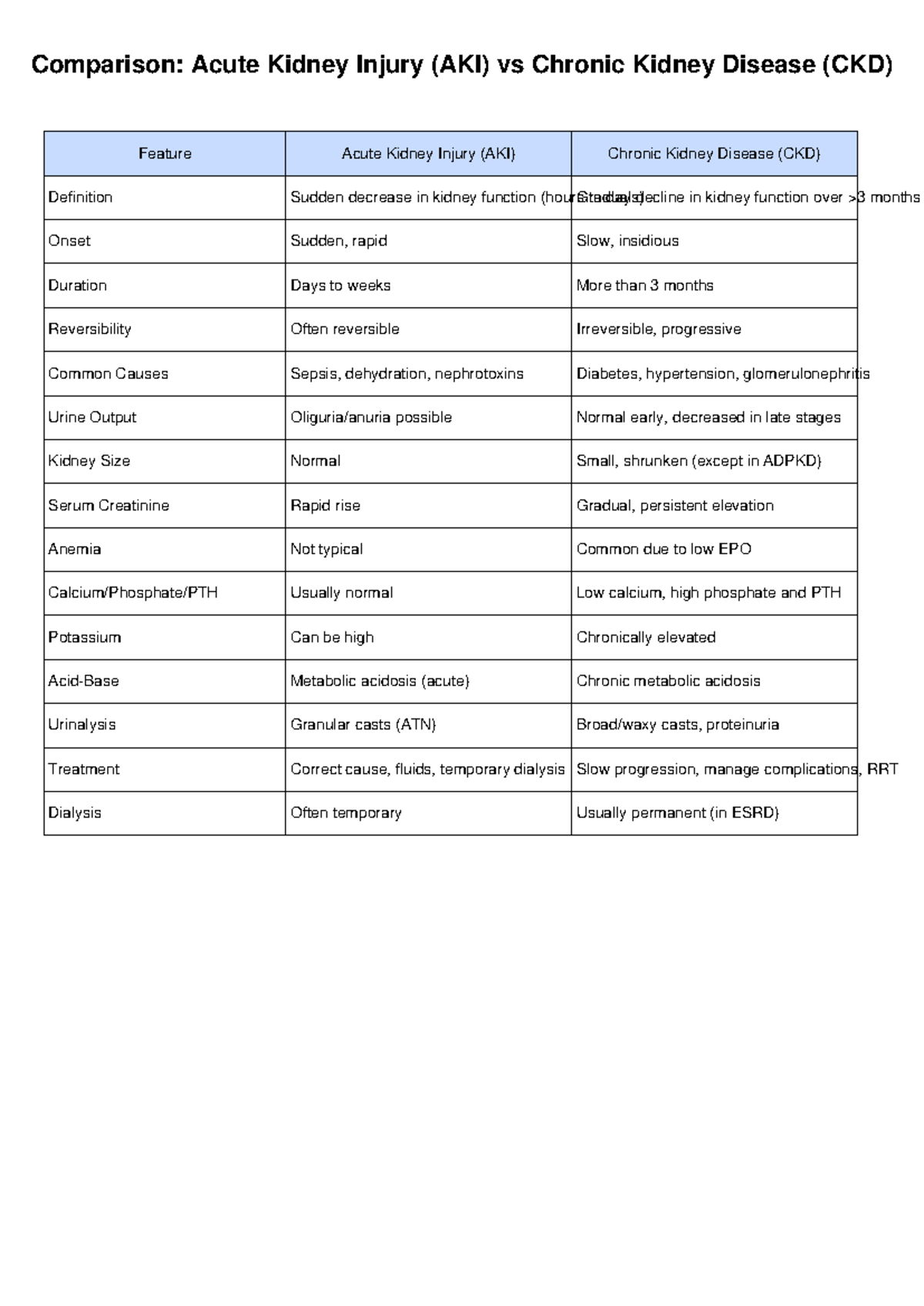 AKI vs CKD Comparison: Key Features and Differences Explained - Studocu