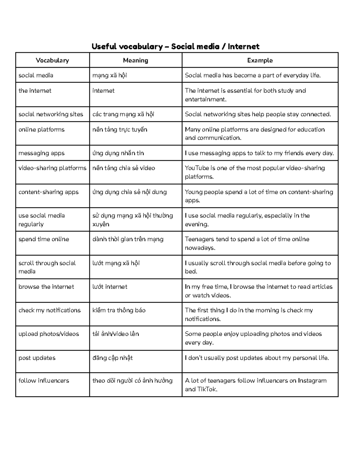 Useful Vocabulary for Social Media & Internet (ENG 101) - Studocu