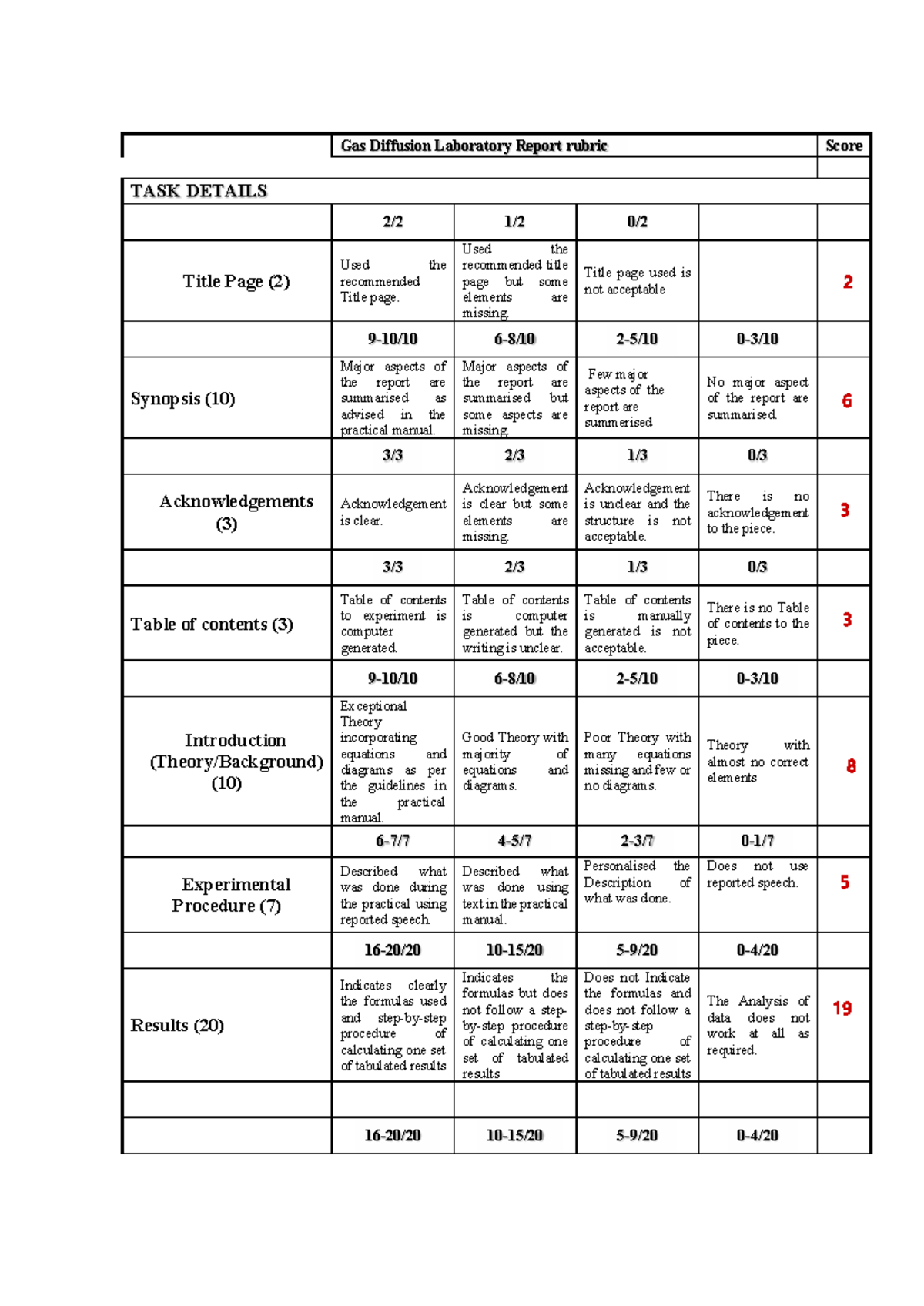 Gas Diffusion Lab Report Rubric - Score Overview - Studocu
