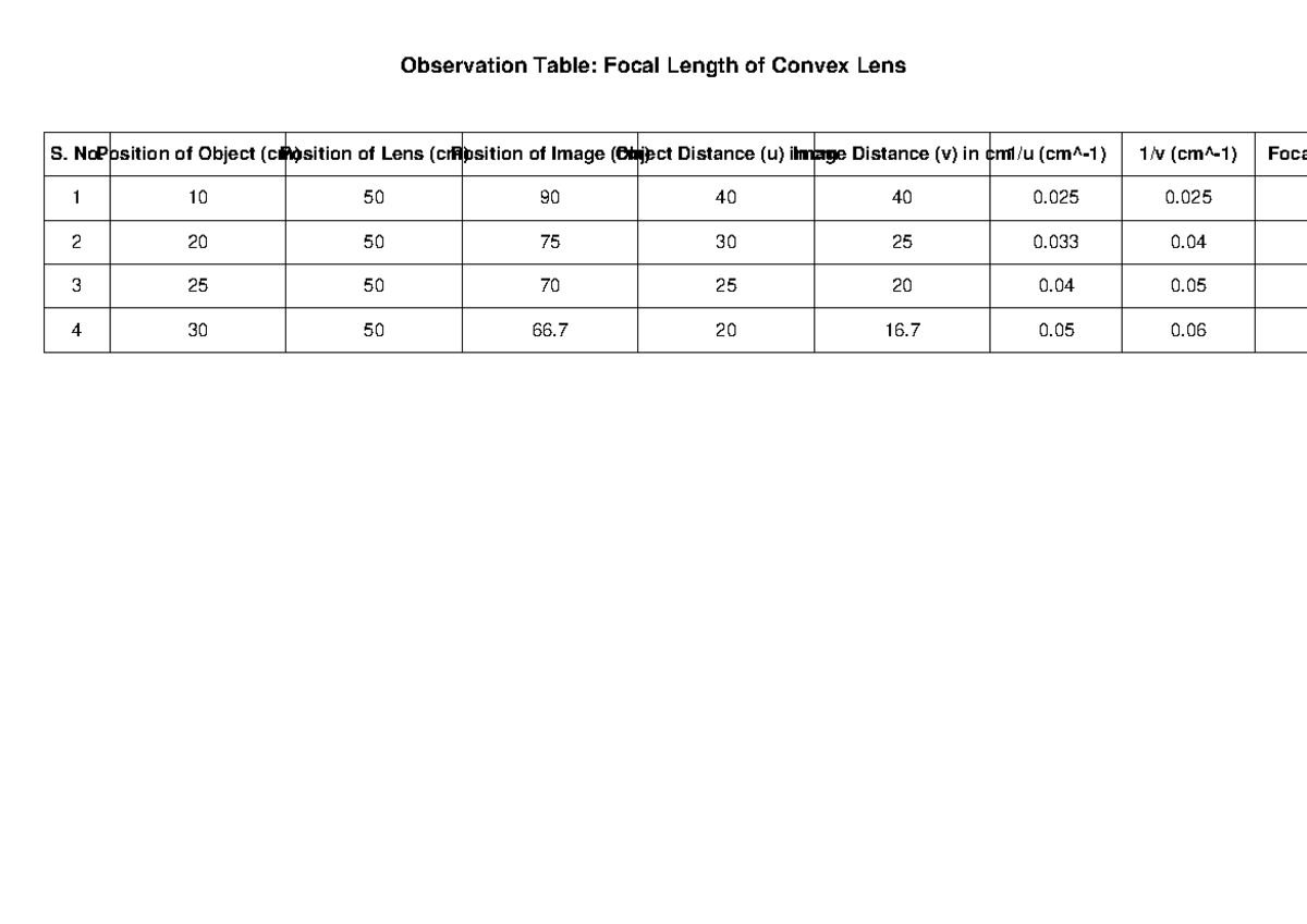 Focal Length Observation Table Updated - Physics HL - Observation Table ...