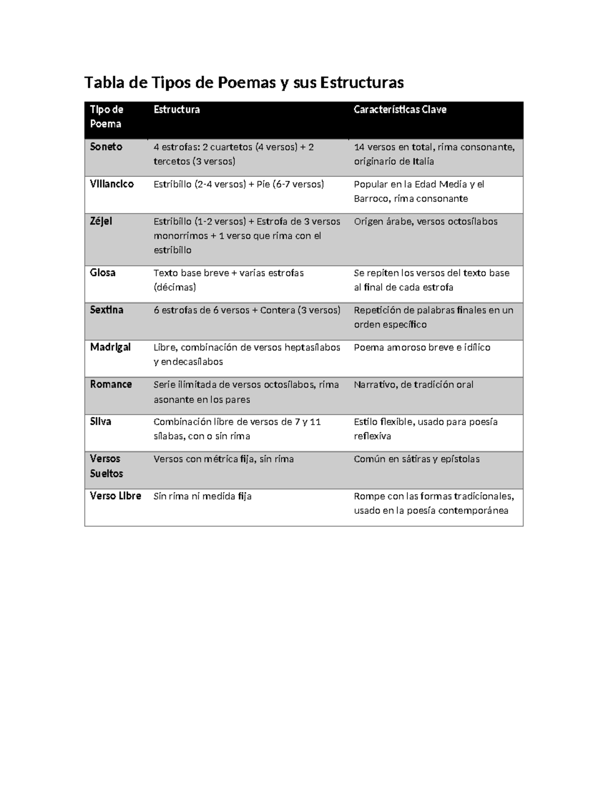 Tipos de Poemas y sus Estructuras: Tabla Resumen y Características ...