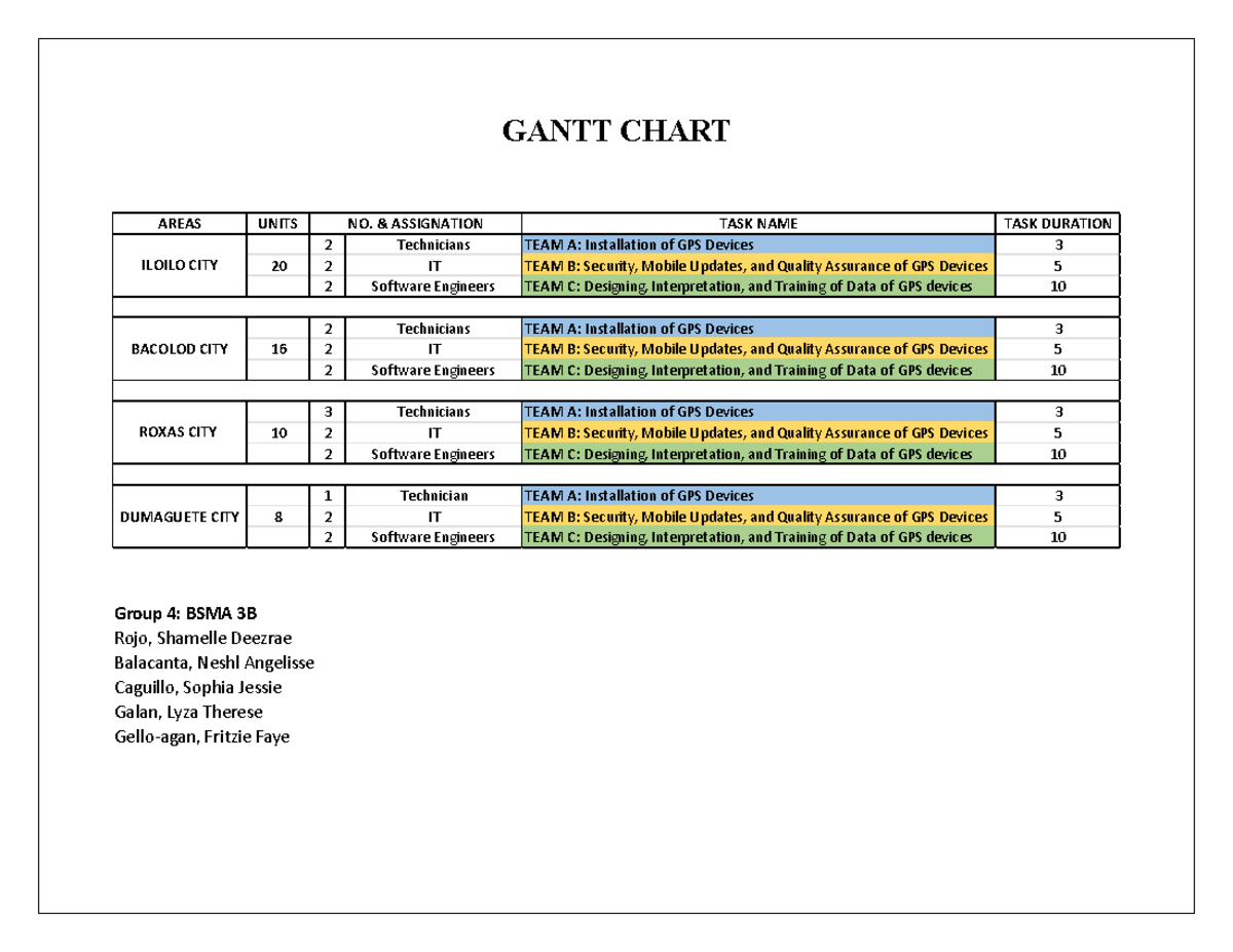 Gantt Chart for GPS Device Installation & QA - BSMA 3B - Studocu