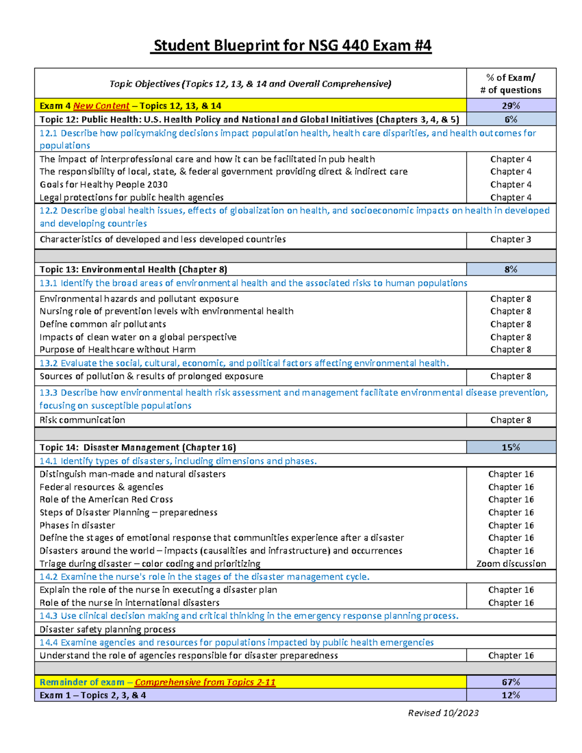 NSG 440 Exam 4 Blueprint: Key Topics and Content Overview - Studocu