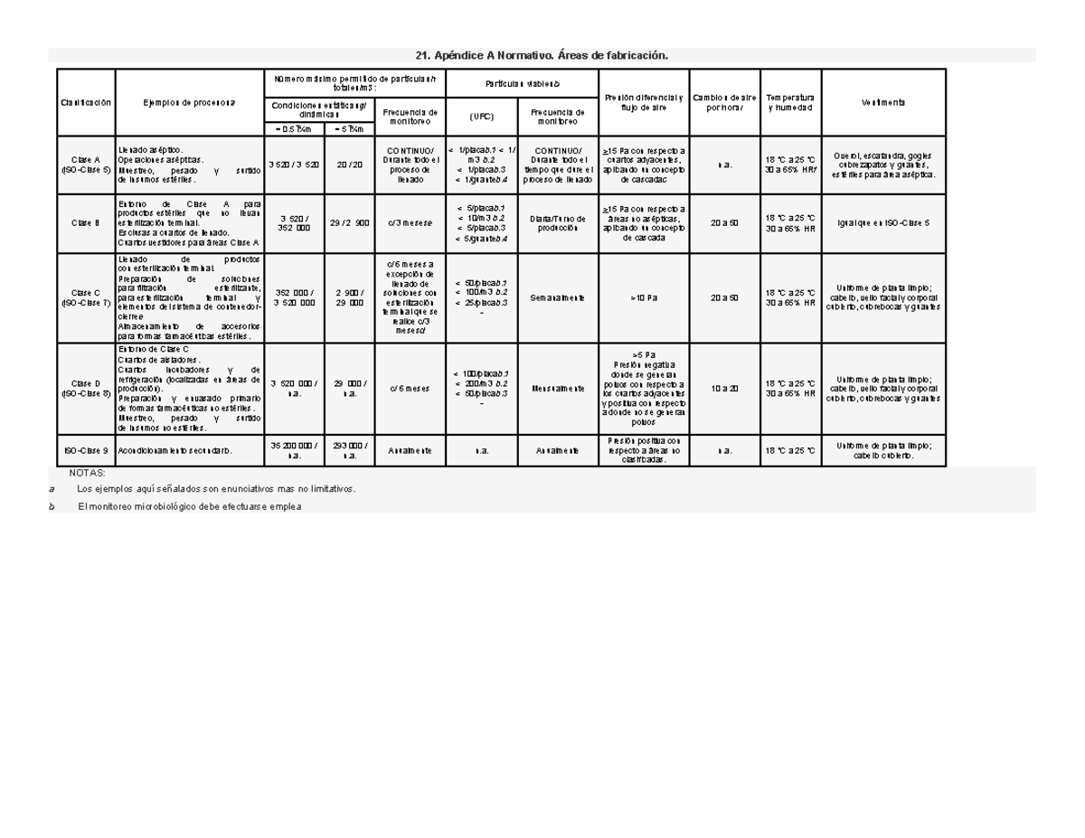 Áreas de Fabricación según NOM 059: Clasificación y Monitoreo - Studocu