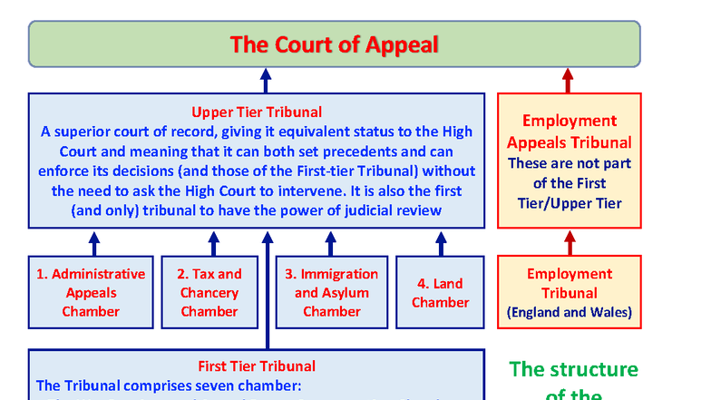 Tribunals Court Overview: Structure and Functions Explained - Studocu