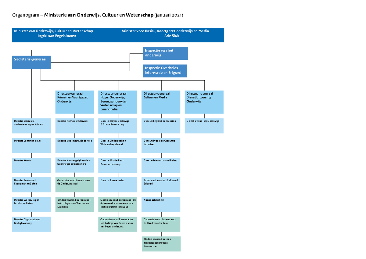 Organogram+Ministerie+van+Onderwijs+Cultuur+en+Wetenschap - Secretaris ...