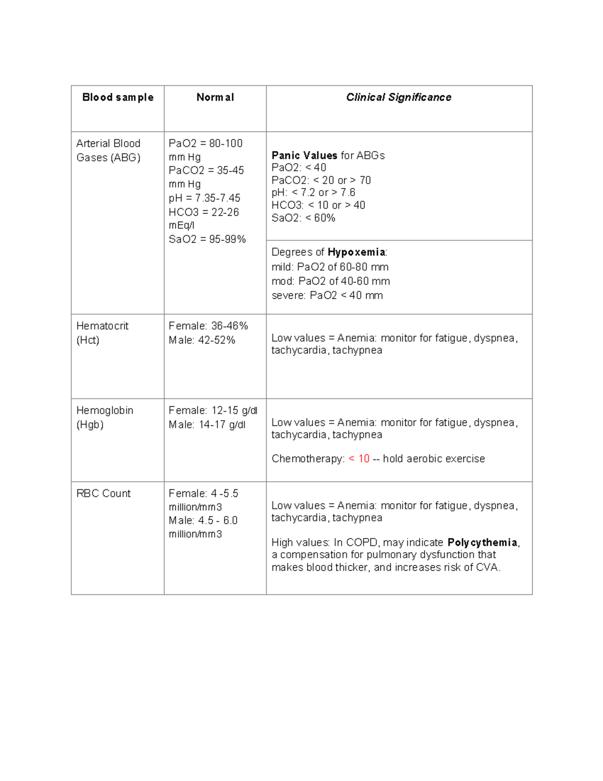 Normal lab values - Blood sample Normal Clinical Significance Arterial ...