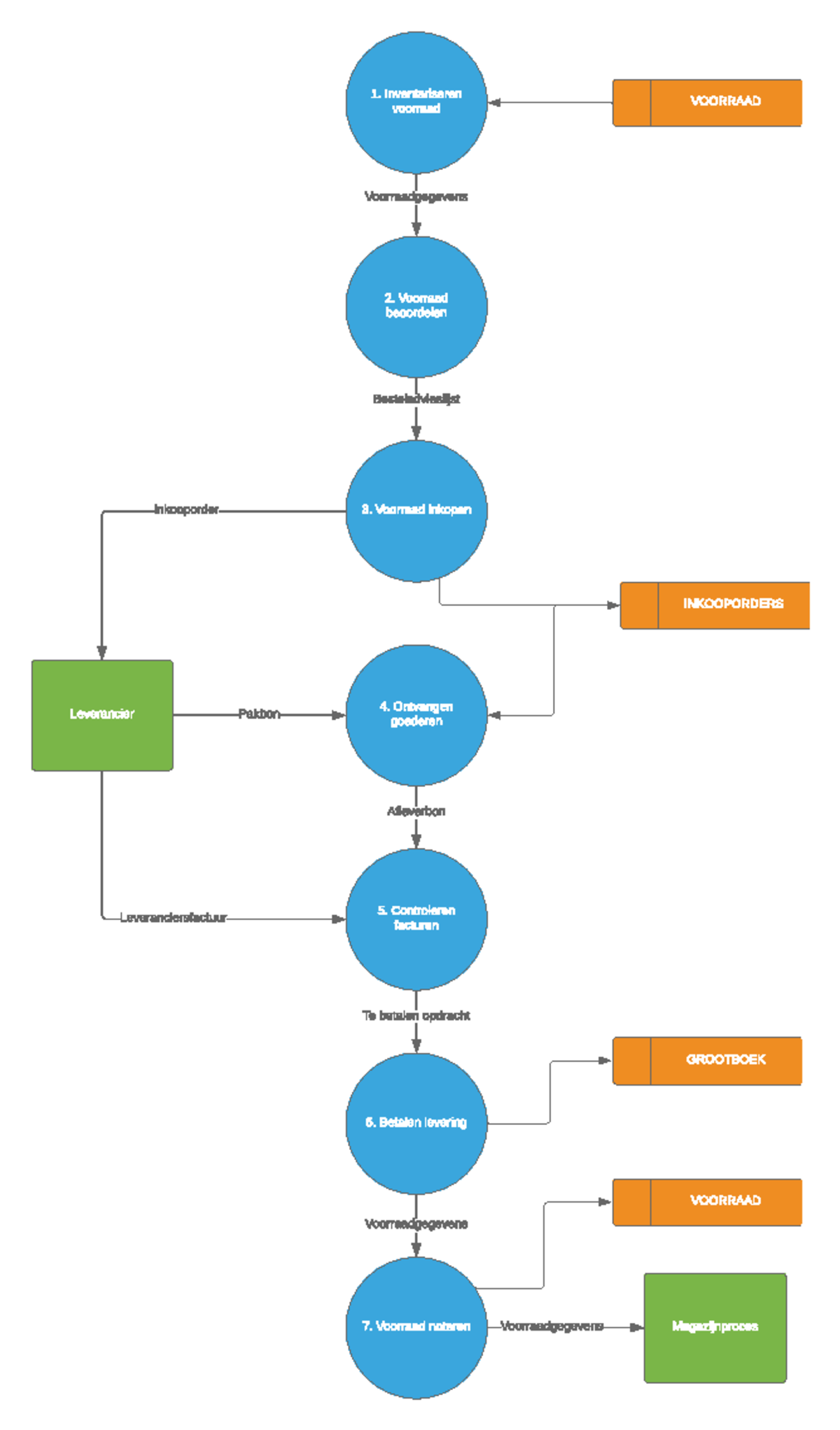 Dataflowchart inkoopproces voorbeeld - Project change management ...