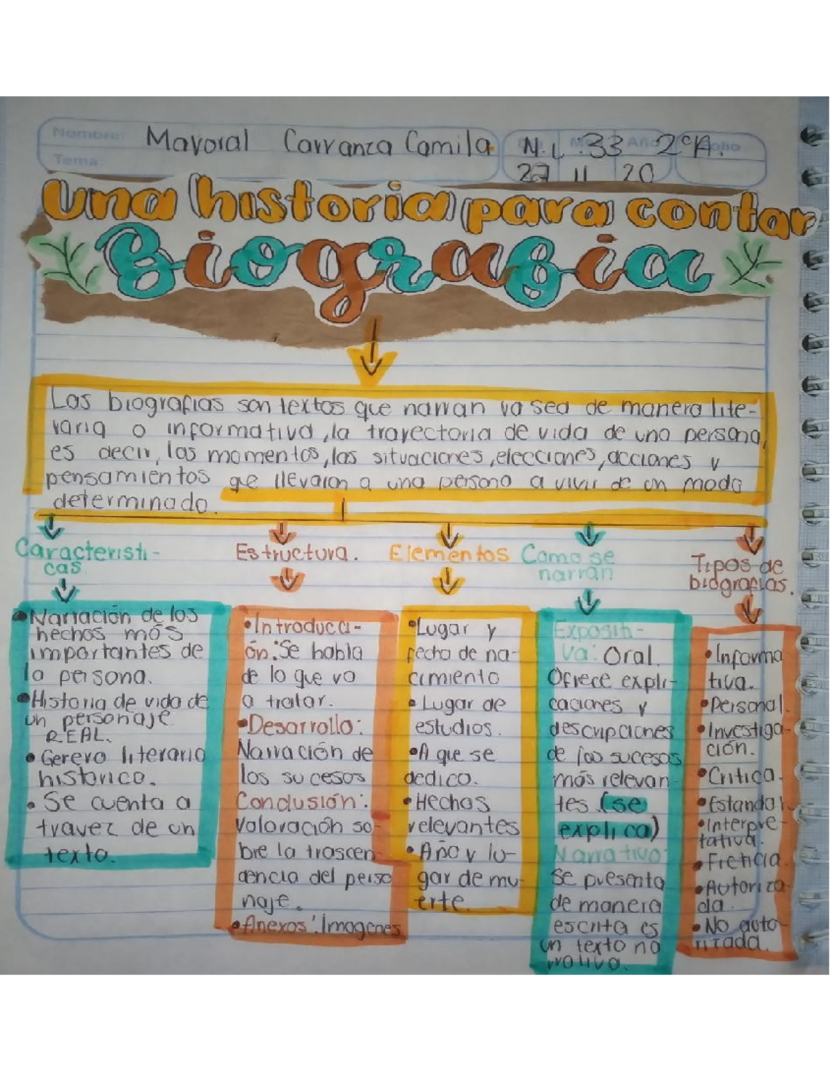 Organizador Gráfico de Biografía - Camila Mayoral Carranza 33 Años ...