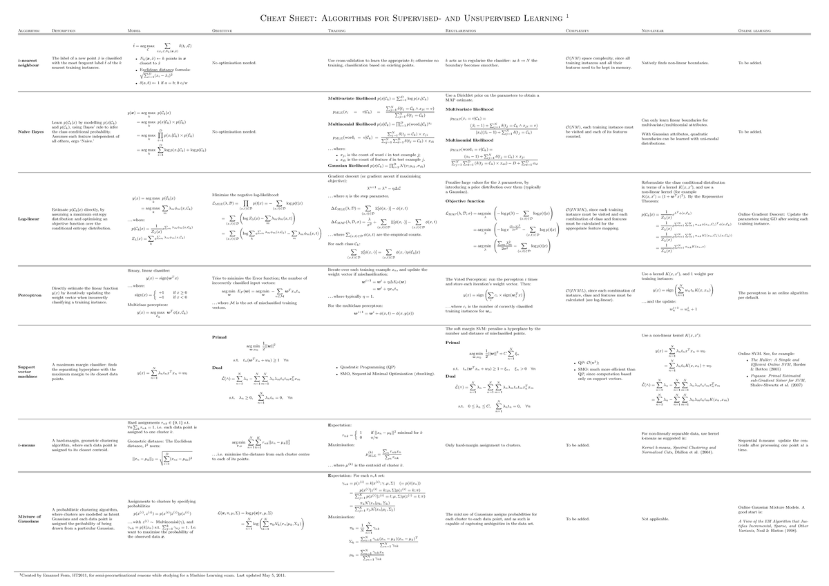 Classification Cheat Sheet: Algorithms for Unsupervised Learning (ML101 ...