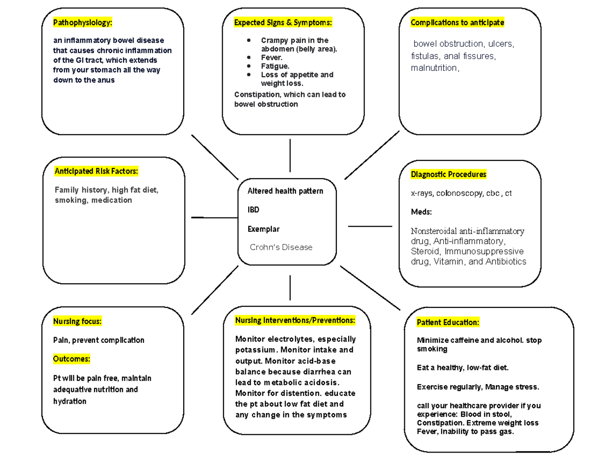 Crohn's Disease map - 115 - Altered health pattern IBD Exemplar Crohn's ...