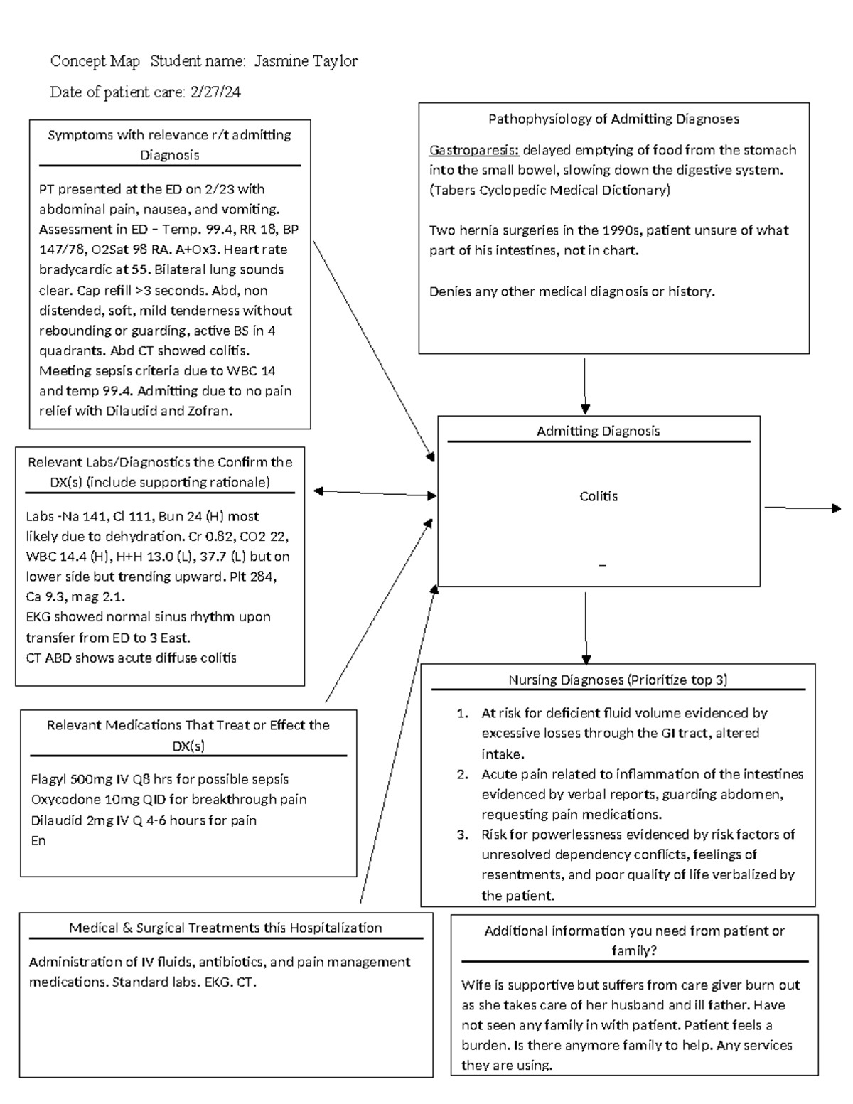 Concept Map colitis - Concept Map Student name: Jasmine Taylor Date of ...