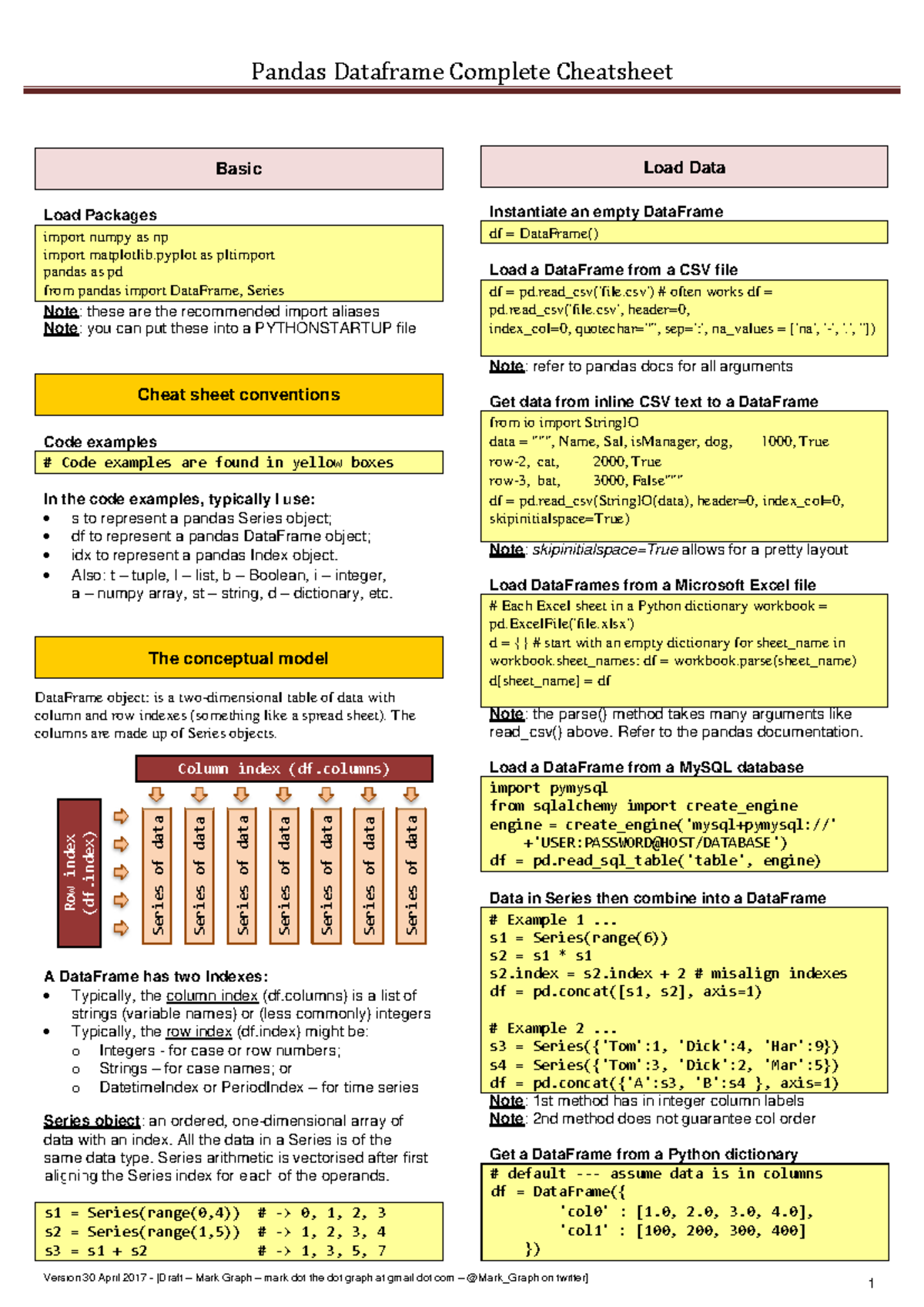 Pandas DataFrame Complete Cheatsheet for Data Analysis Techniques - Studocu