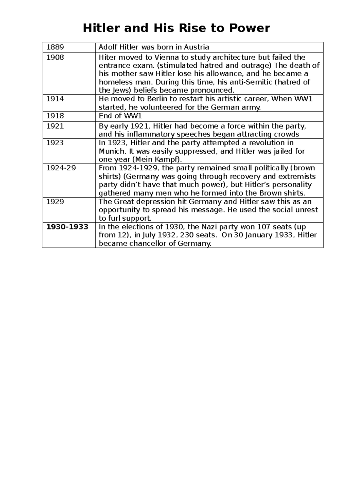 HIST 101: Hitler's Rise to Power Timeline (1889-1933) - Studocu