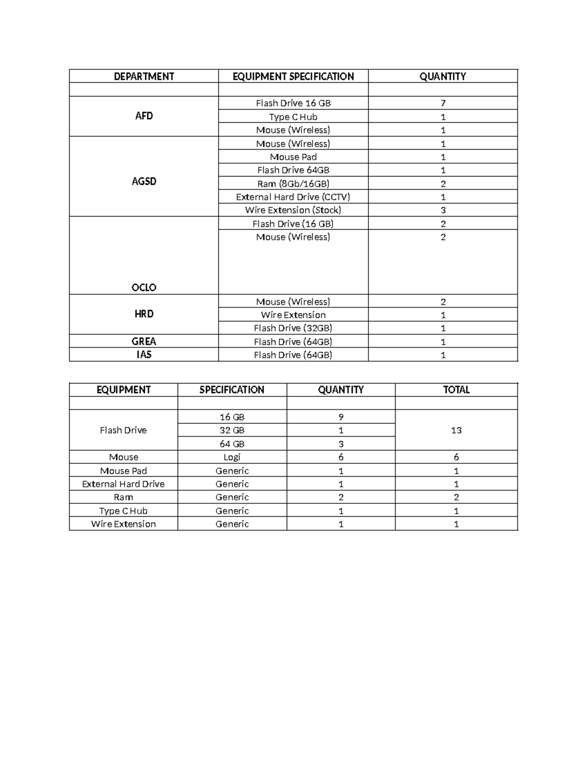 AFD AGSD Equipment Specification List and Quantities - Studocu