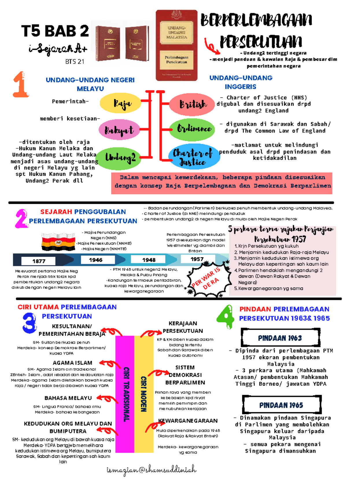 T5 BAB 2: Nota Ringkas tentang Perlembagaan Persekutuan dan Sejarahnya ...