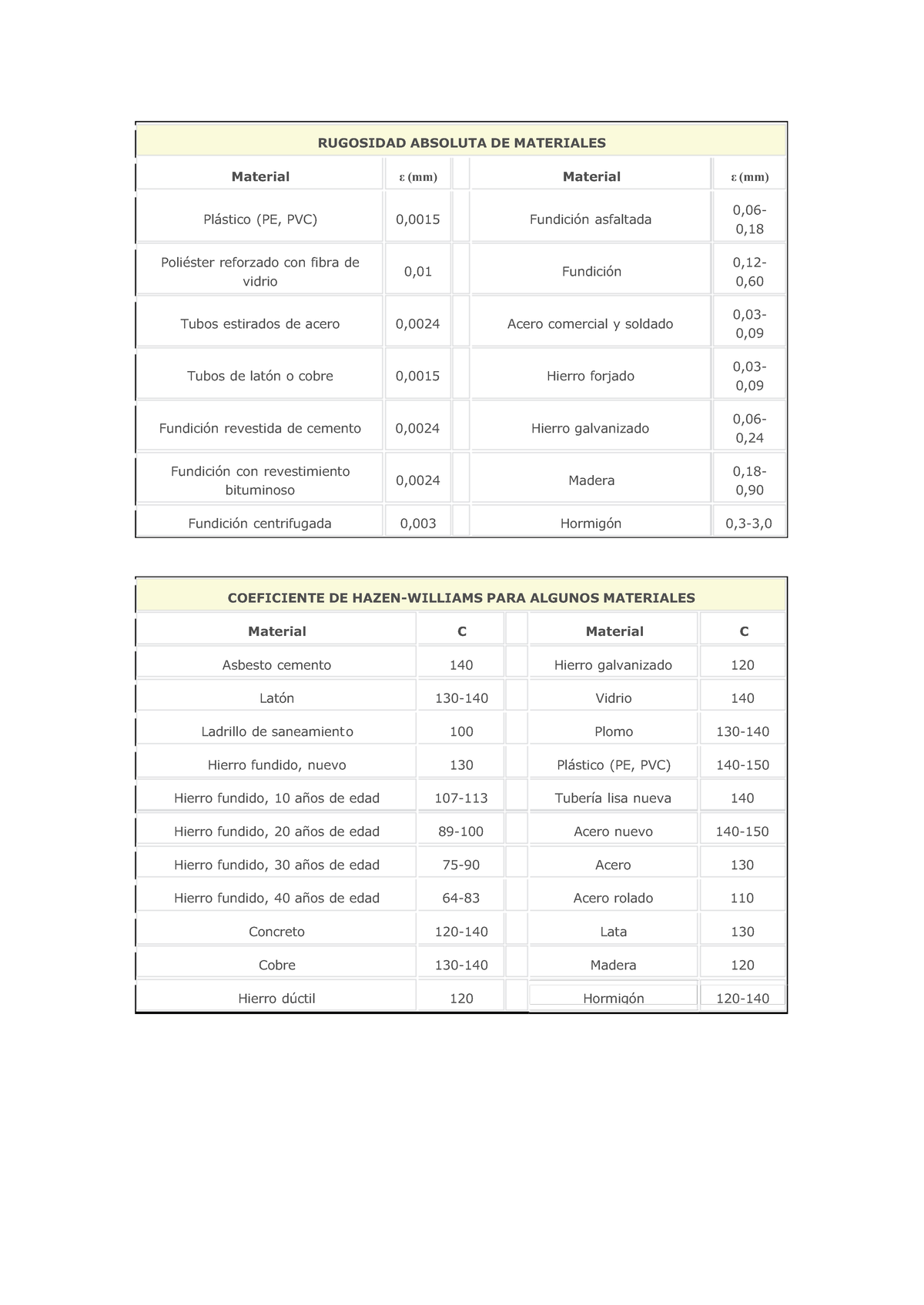 Tablas de Rugosidad y Coeficientes de Materiales en Ingeniería - Studocu