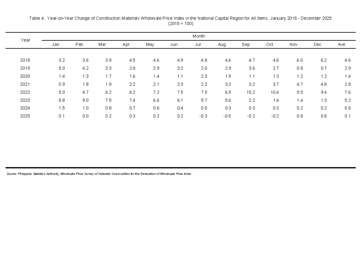 Statistical Tables on CMWPI for NCR: Dec 2025 (2018=100) - Studocu