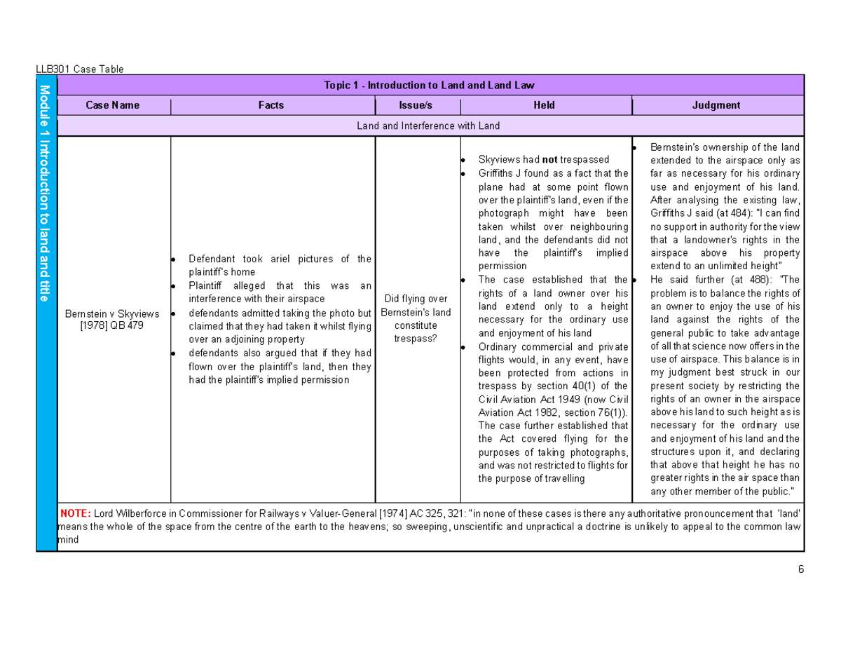 LLB301 Case Table: Land Law Overview and Key Case Summaries - Studocu